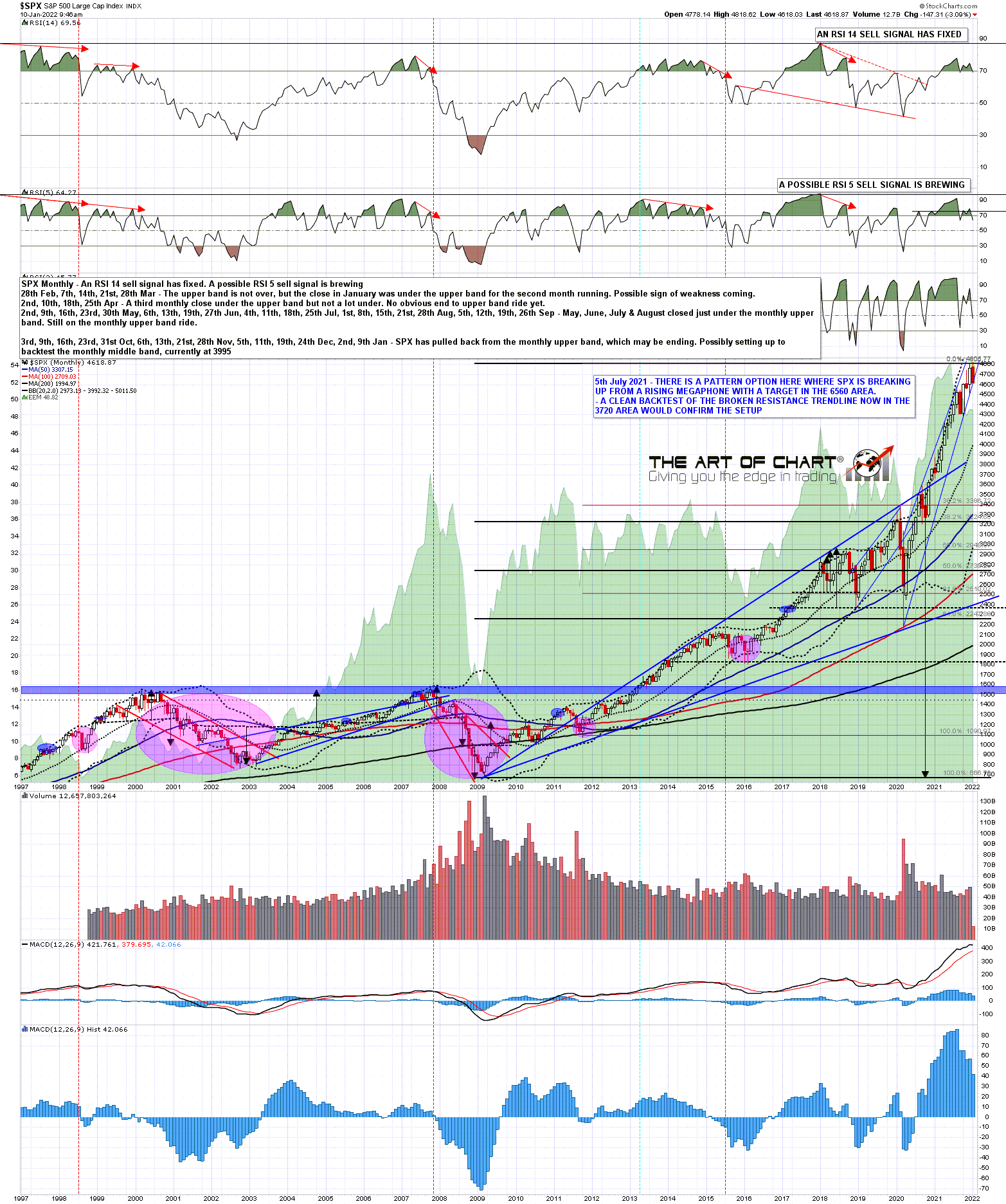 A Big Picture Review – The Art Of Chart