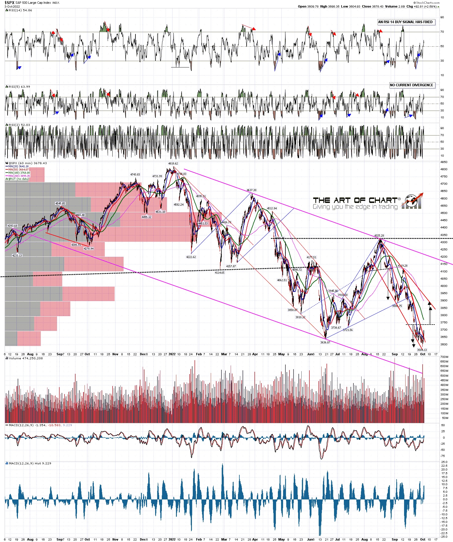Holding The SPX 200 Week MA – The Art Of Chart