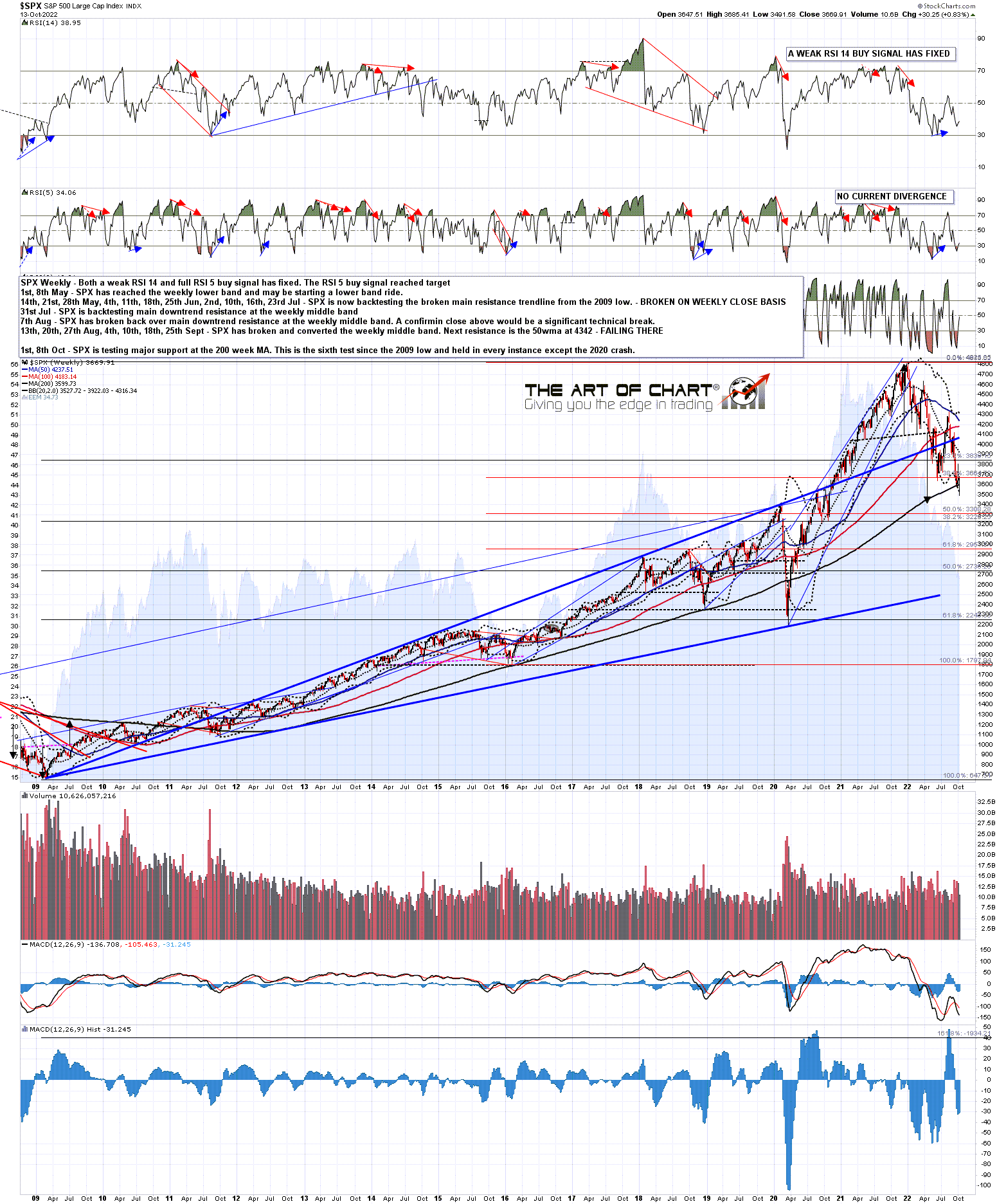 Still Testing The SPX 200 Week MA – The Art Of Chart