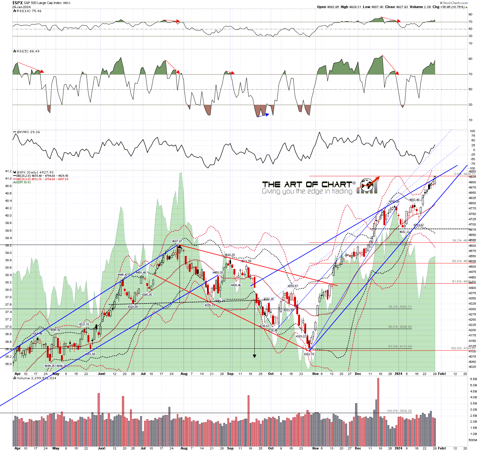 Daily Upper Band Ride – Day Seven – The Art Of Chart